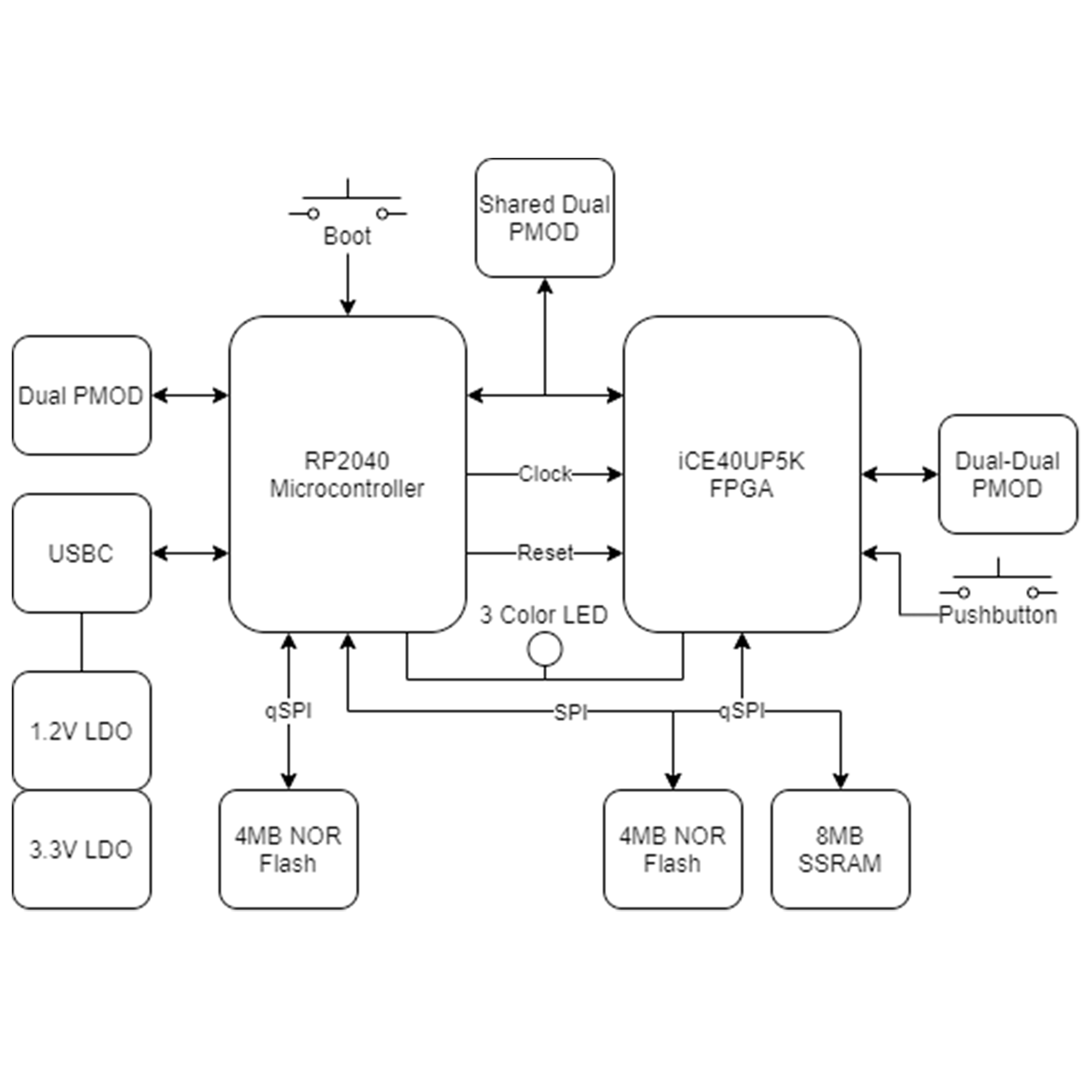 Pico Ice FPGA Trainer Board with Lattice Ice40 FPGA – tinyVision.ai